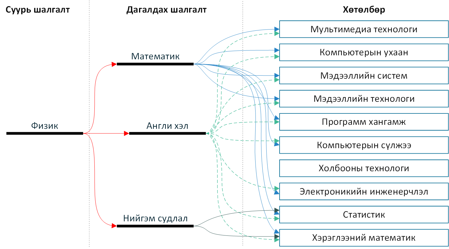 Мэдээллийн технологи, электроникийн сургууль - Өвлийн элсэлт