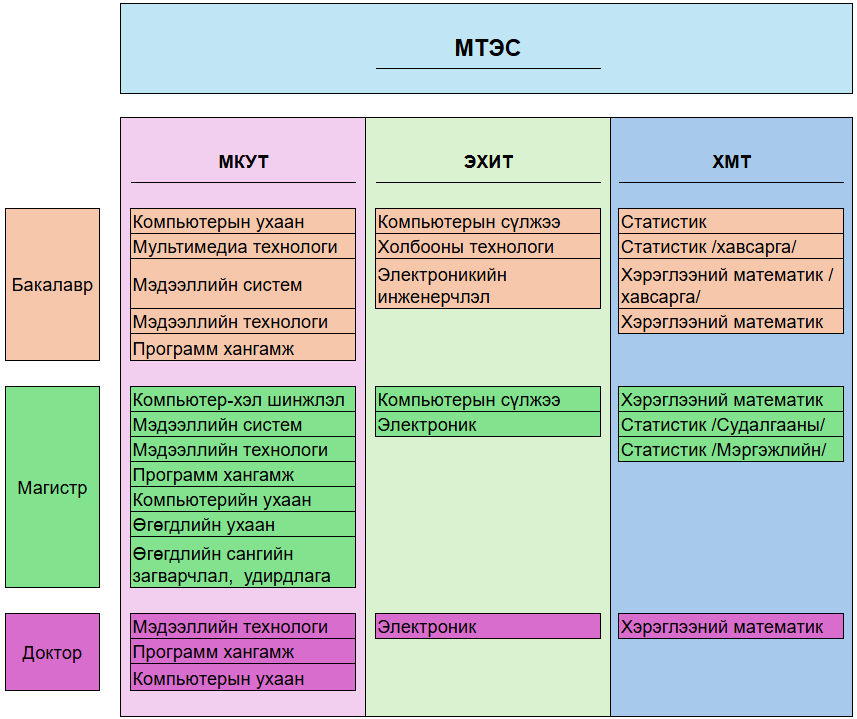 Мэдээллийн технологи, электроникийн сургууль - Сургалт