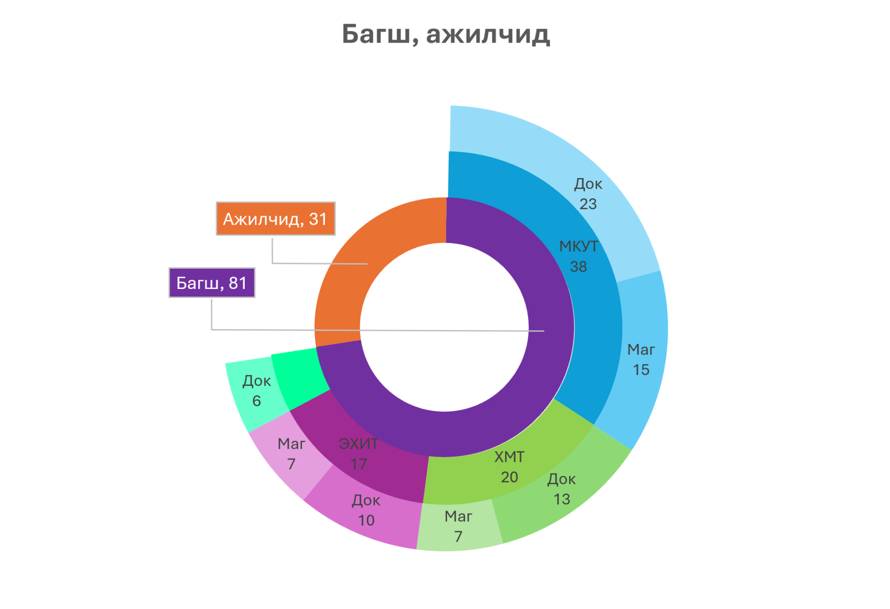 Мэдээллийн технологи, электроникийн сургууль - Тоон мэдээлэл