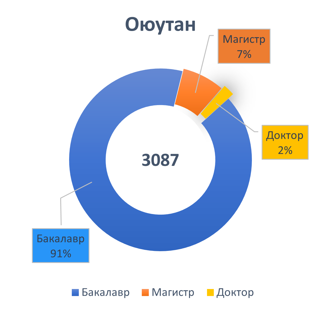 Мэдээллийн технологи, электроникийн сургууль - Тоон мэдээлэл